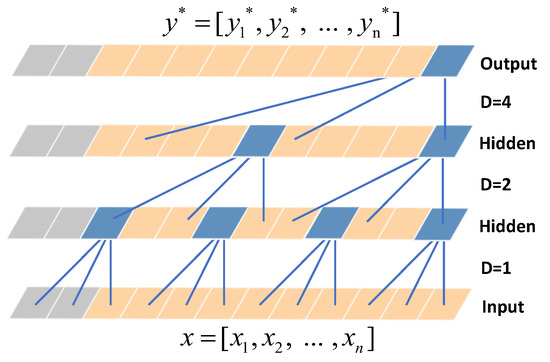 A Hybrid Feature Pyramid CNN-LSTM Model with Seasonal Inflection Month Correction for Medium ...