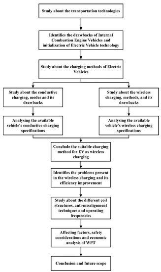 Wireless Power Transfer in Electric Vehicles: A Review on Compensation ...