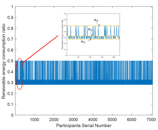 Optimal Allocation Scheme of Renewable Energy Consumption ...