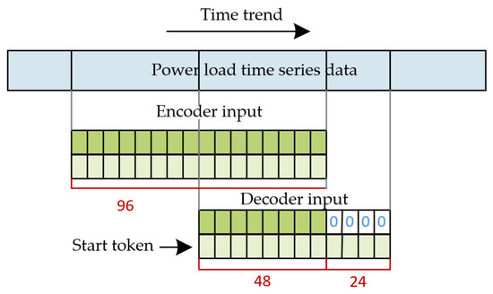 Energies | Free Full-Text | Power-Load Forecasting Model Based on Informer and Its Application
