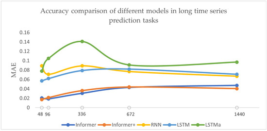 Energies | Free Full-Text | Power-Load Forecasting Model Based on ...