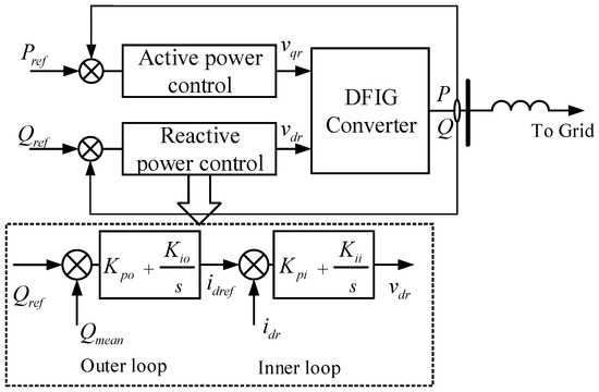 Analysis of DFIG Interval Oscillation Based on Second-Order Sliding Film Damping Control