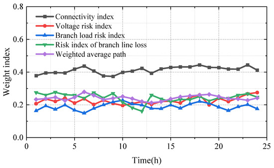 Research on Load State Sensing and Early Warning Method of Distribution Network under High ...