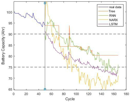 Energies | Free Full-Text | Remaining-Useful-Life Prediction for Li-Ion ...