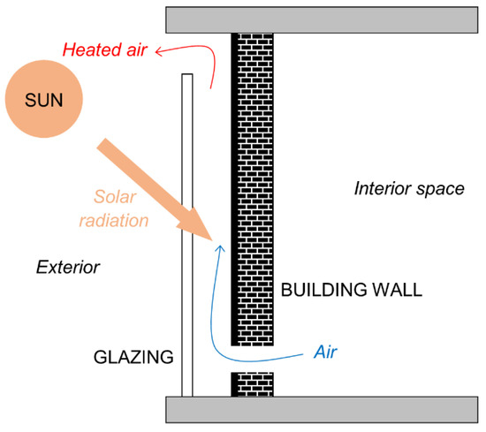 A Review of Experimental and Numerical Analyses of Solar Thermal Walls