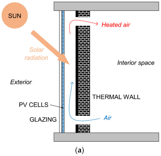 A Review of Experimental and Numerical Analyses of Solar Thermal Walls