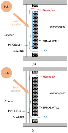 A Review of Experimental and Numerical Analyses of Solar Thermal Walls