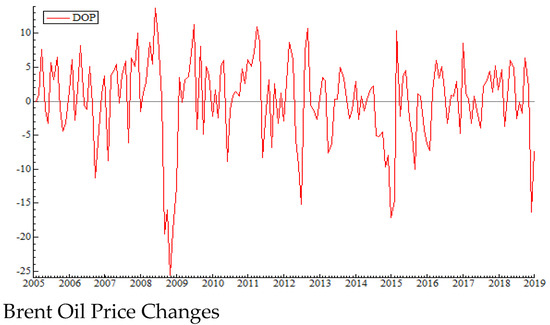 Oil Price and Composite Risk Exposure within International Capital ...