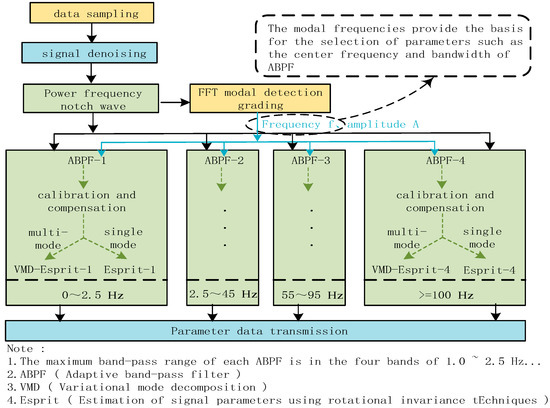 Energies | Free Full-Text | Adaptive Band-Pass Filter and VMD-Esprit Based Multi-Mode Monitoring ...