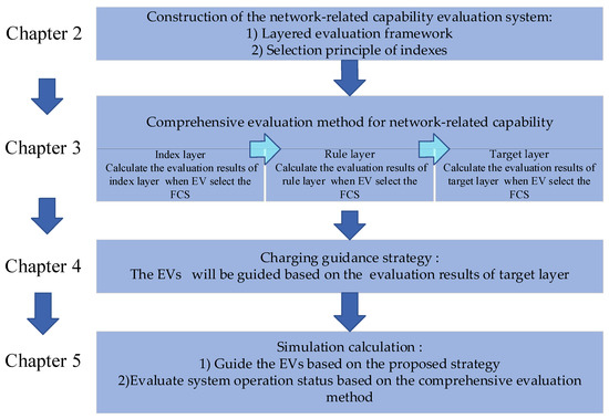 An EV Charging Guidance Strategy Based on the Hierarchical Comprehensive Evaluation Method