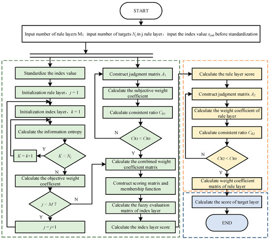 An EV Charging Guidance Strategy Based on the Hierarchical ...