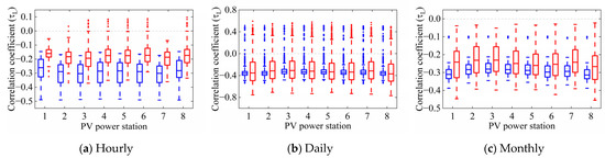 A WGAN-GP-Based Scenarios Generation Method for Wind and Solar Power ...