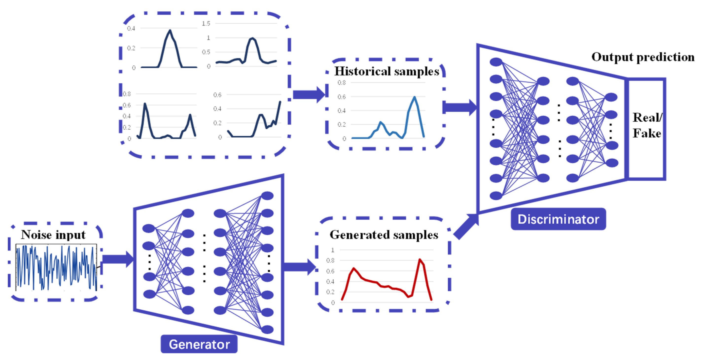 A WGAN-GP-Based Scenarios Generation Method for Wind and Solar Power Complementary Study