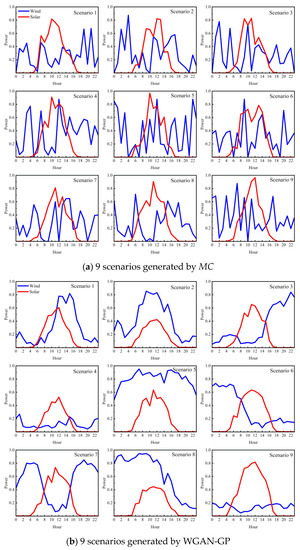 A WGAN-GP-Based Scenarios Generation Method for Wind and Solar Power ...