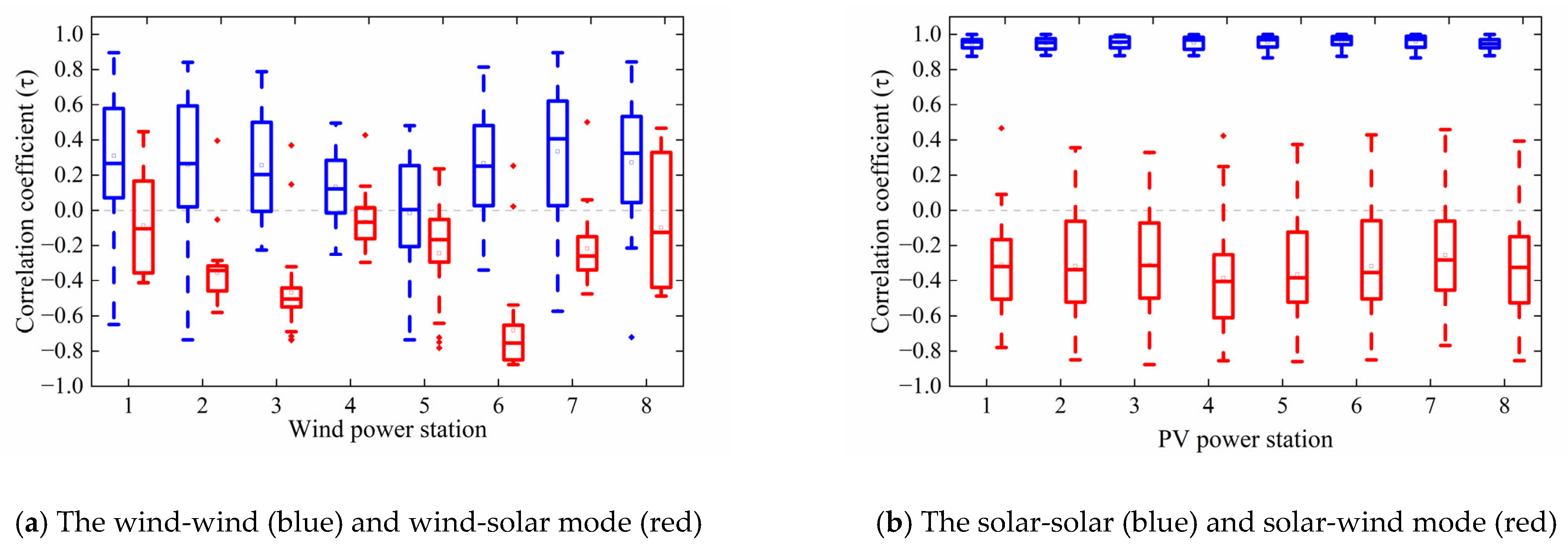 A WGAN-GP-Based Scenarios Generation Method for Wind and Solar Power Complementary Study