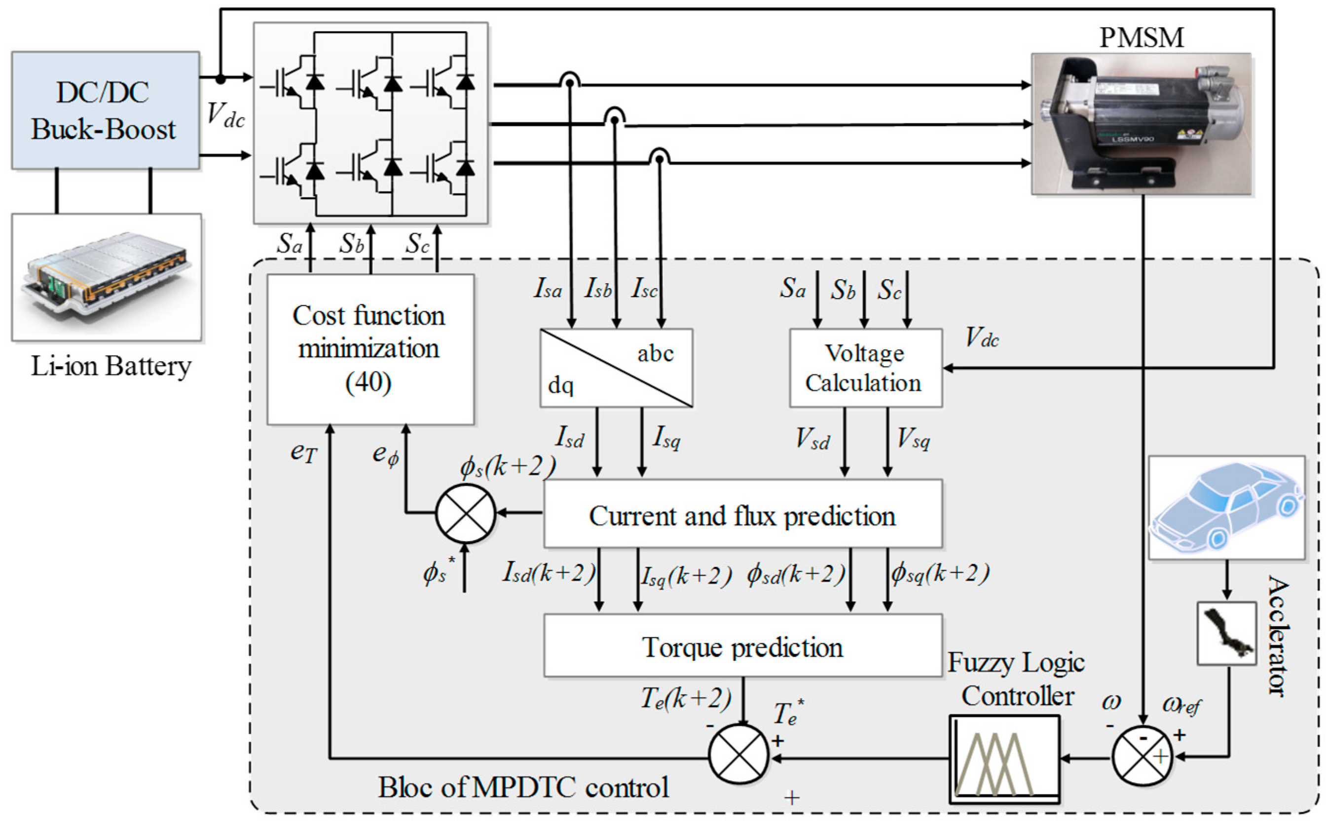 Energies | Free Full-Text | Different Control Techniques of Permanent ...