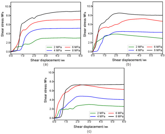 Experimental Study of the Shear Characteristics of Fault Filled with ...