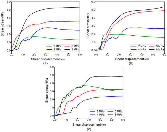 Experimental Study of the Shear Characteristics of Fault Filled with ...