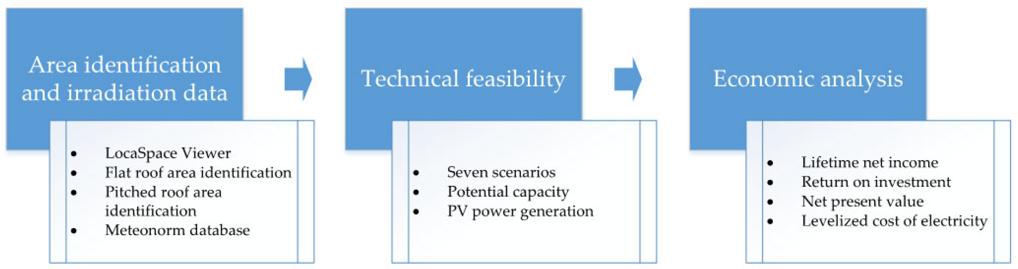 Techno-Economic Analysis of Rooftop Photovoltaic System under Different ...