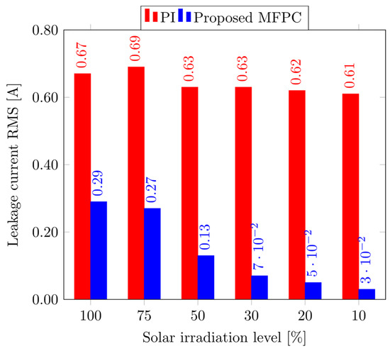 Model-Free Predictive Current Control of a 3-φ Grid-Connected Neutral ...