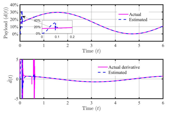Dual-Extended State Observer-Based Feedback Linearizing Control for a ...