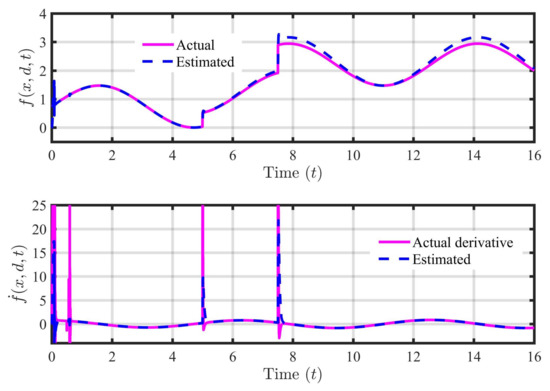 Dual-Extended State Observer-Based Feedback Linearizing Control for a ...