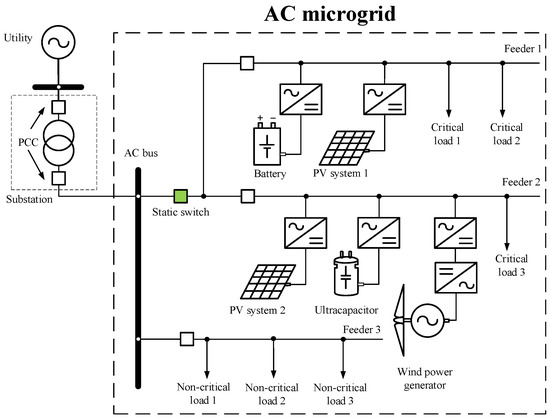 Energies | Free Full-Text | State-of-the-Art Literature Review of Power Flow Control Methods for ...