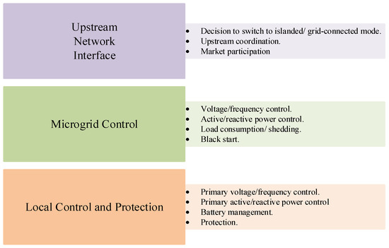 Energies | Free Full-Text | State-of-the-Art Literature Review of Power Flow Control Methods for ...