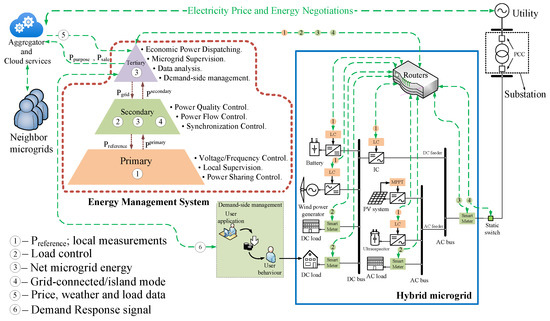 Energies | Free Full-Text | State-of-the-Art Literature Review of Power Flow Control Methods for ...