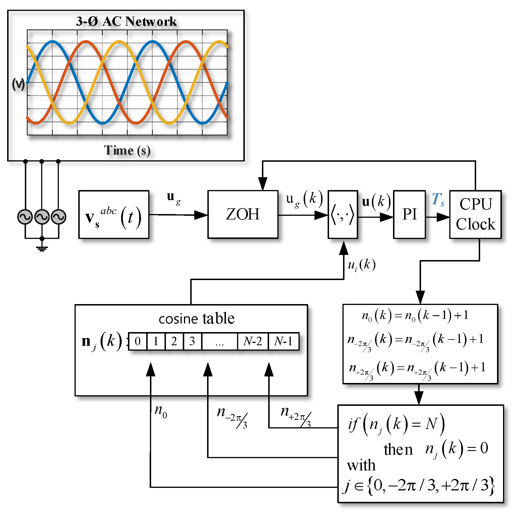 Extended Operating Region Algorithm for PV Array Connected to Microgrids for Wide Frequency and ...