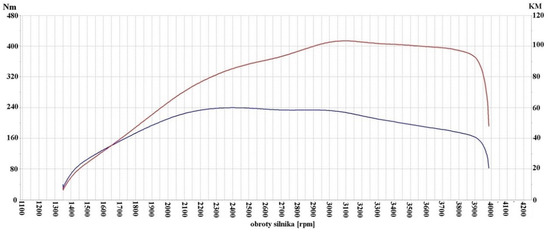 Energies | Free Full-Text | Testing and Analysis of Selected Operating ...