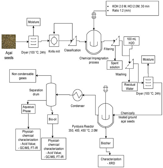 Improving the Bio-Oil Quality of Residual Biomass Pyrolysis by Chemical Activation: Effect of ...