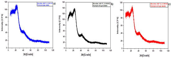 Improving the Bio-Oil Quality of Residual Biomass Pyrolysis by Chemical Activation: Effect of ...