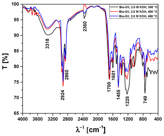 Improving the Bio-Oil Quality of Residual Biomass Pyrolysis by Chemical Activation: Effect of ...