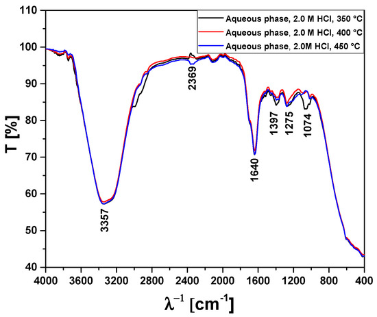 Improving the Bio-Oil Quality of Residual Biomass Pyrolysis by Chemical Activation: Effect of ...