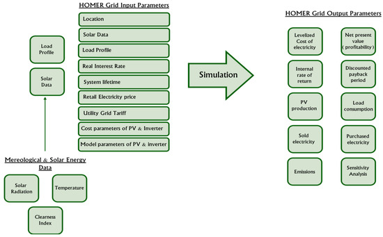 An Economic Analysis of Solar Energy Generation Policies in the UAE