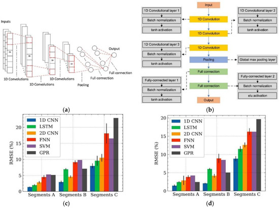 Energies | Free Full-Text | A Review of SOH Prediction of Li-Ion ...