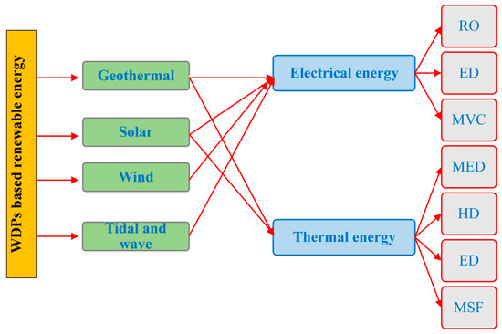 Energy Storage for Water Desalination Systems Based on Renewable Energy ...
