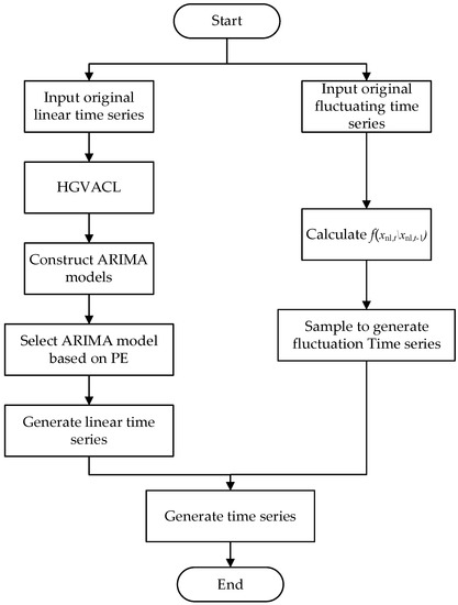 Renewable Scenario Generation Based on the Hybrid Genetic Algorithm ...