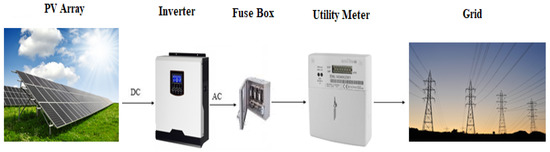 Design and Analysis of Grid-Connected Solar Photovoltaic Systems for ...