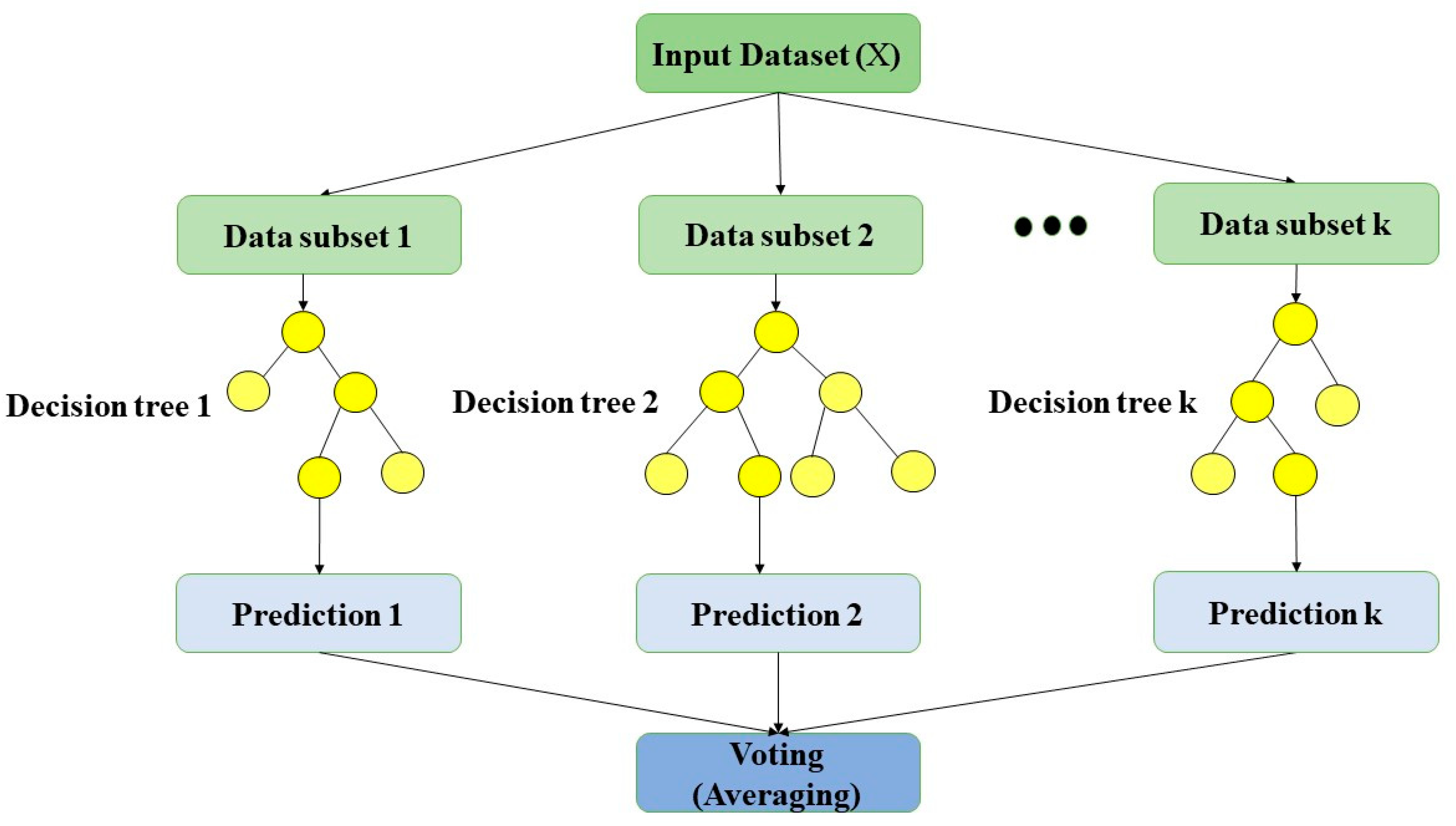 Comparison of Standalone and Hybrid Machine Learning Models for ...