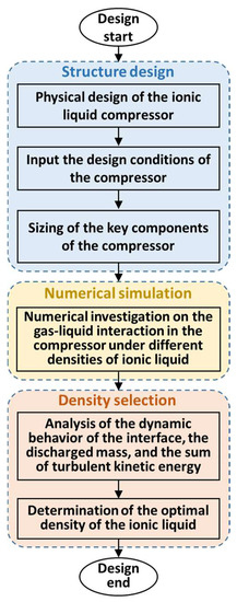 Effects of Liquid Density on the Gas-Liquid Interaction of the Ionic ...