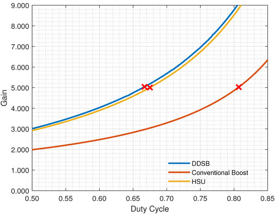 Double Dual High Step-Up Power Converter with Reduced Stored Energy