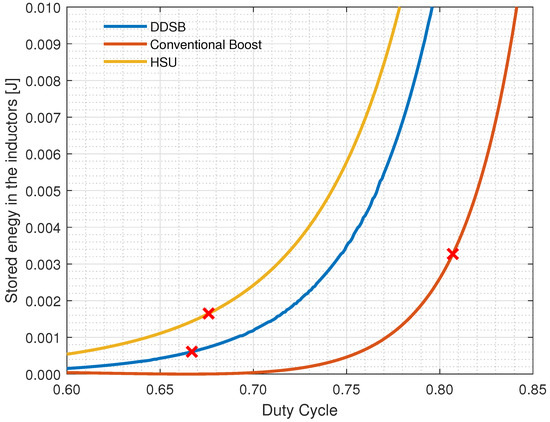 Double Dual High Step-Up Power Converter with Reduced Stored Energy