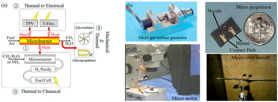 A Review of Micro Power System and Micro Combustion: Present Situation ...