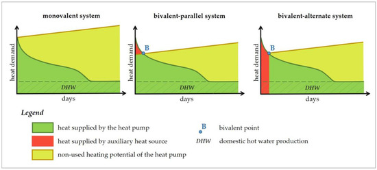 Reduction in CO2 Emissions with Bivalent Heat Pump Systems