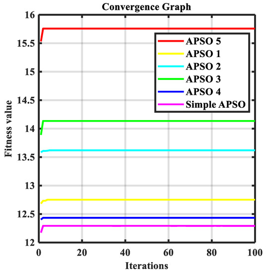 Energies | Free Full-Text | Accelerated Particle Swarm Optimization Algorithms Coupled with ...