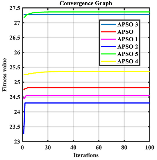 Accelerated Particle Swarm Optimization Algorithms Coupled with Analysis of Variance for ...
