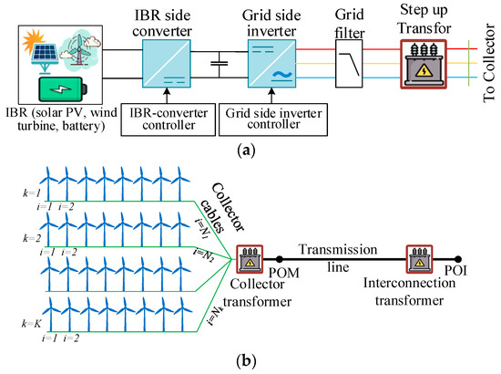 Grid Interconnection Modeling of Inverter Based Resources (IBR) Plant for Transient Analysis