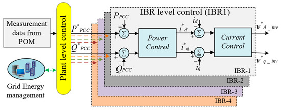 Grid Interconnection Modeling of Inverter Based Resources (IBR) Plant for Transient Analysis
